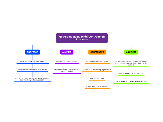 Modelo de Evaluación Centrado en Procesos - Mind Map